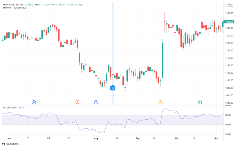 Hammer candlestick pattern | Reversal Patterns - EyeHunts