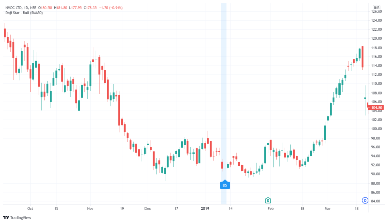 DOJI Candle | Reversal candlestick patterns - EyeHunts
