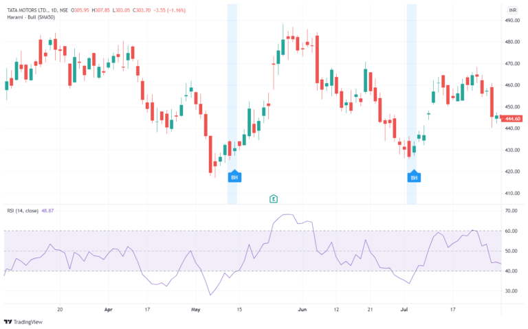 Harami Candlestick pattern | Reversal Patterns - EyeHunts