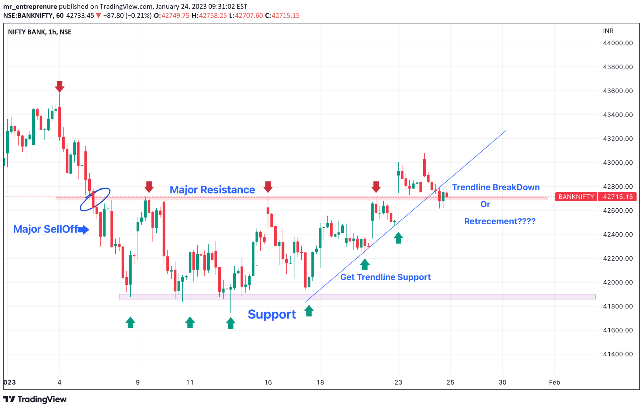 Rectangle Chart Pattern Formation