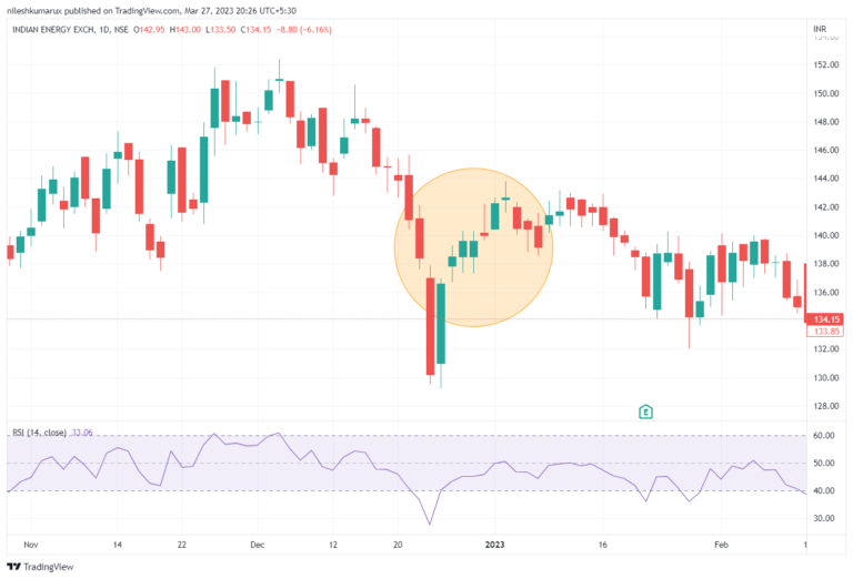 Matching High candlestick pattern