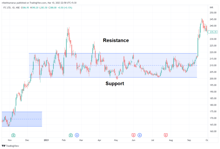 Types of support and resistance