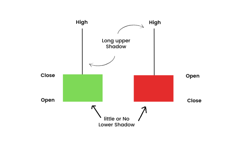 Inverted Hammer candlestick (Candle Pattern) | Reversal Patterns