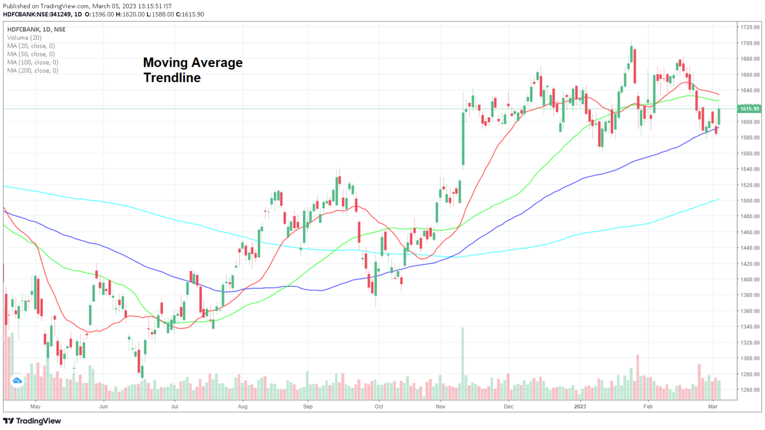 Types of Trendlines in Technical Analysis