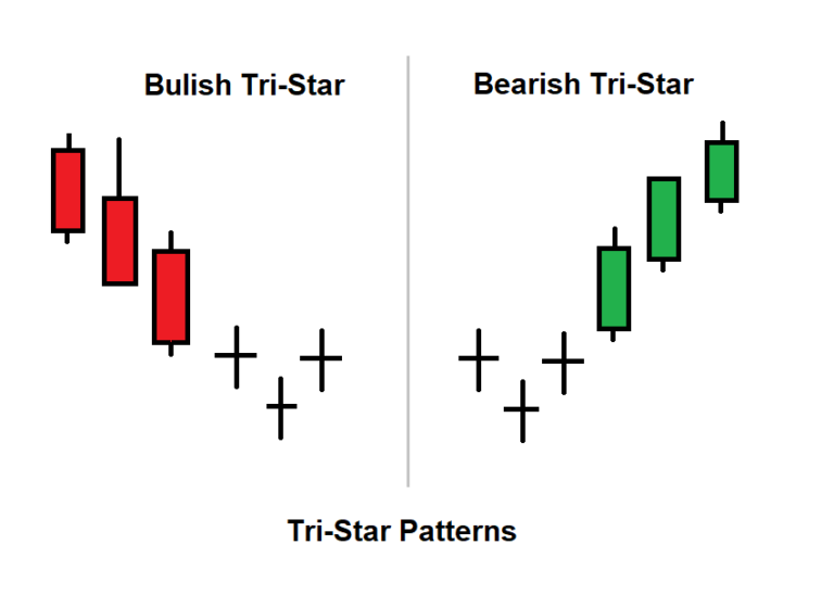 Tri Star Candlestick Pattern