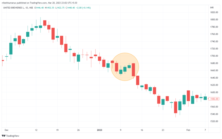 Advance Block Candlestick Pattern