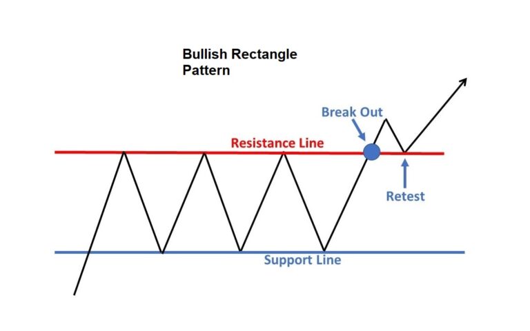 Rectangle Chart Pattern Formation