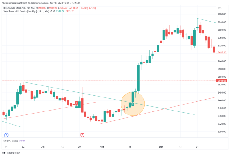Trendline trading strategy